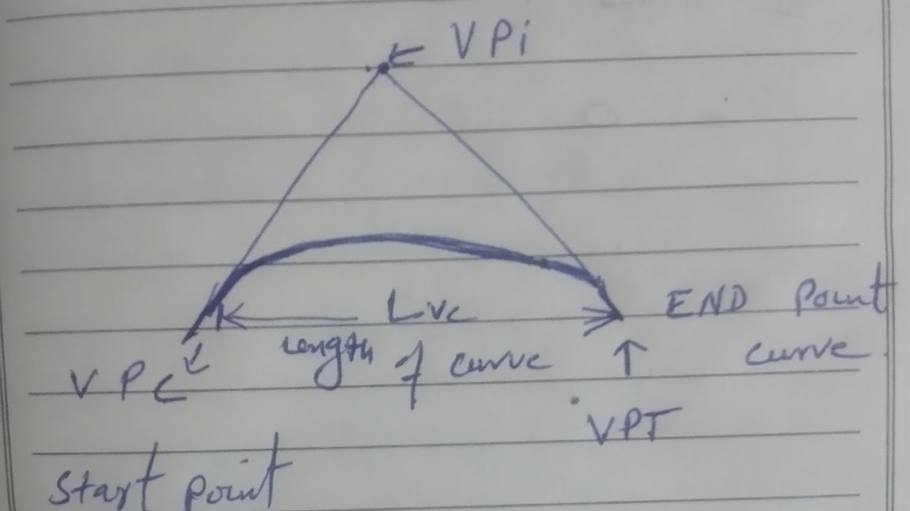 How to Learn Vertical Curve Formulas. - YouTube