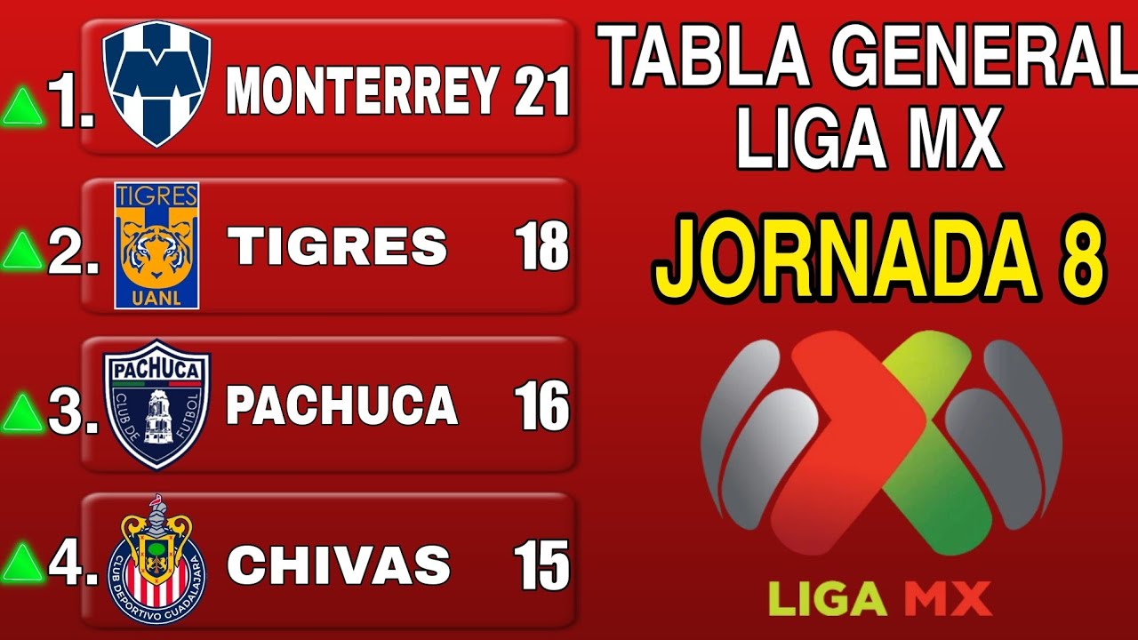 ️ TABLA GENERAL LIGA MX 2023, JORNADA 8 🔥🔥🔥 - YouTube