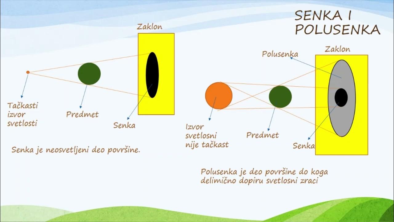 Svetlosne pojave | Fizika za osmi razred - YouTube