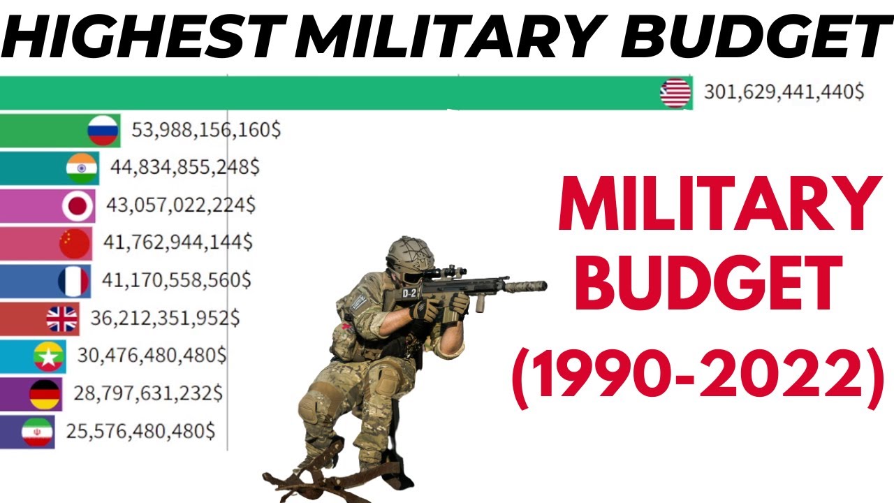 Top 10 Countries By Military Spending(1990-2022) | Military Budget | # ...