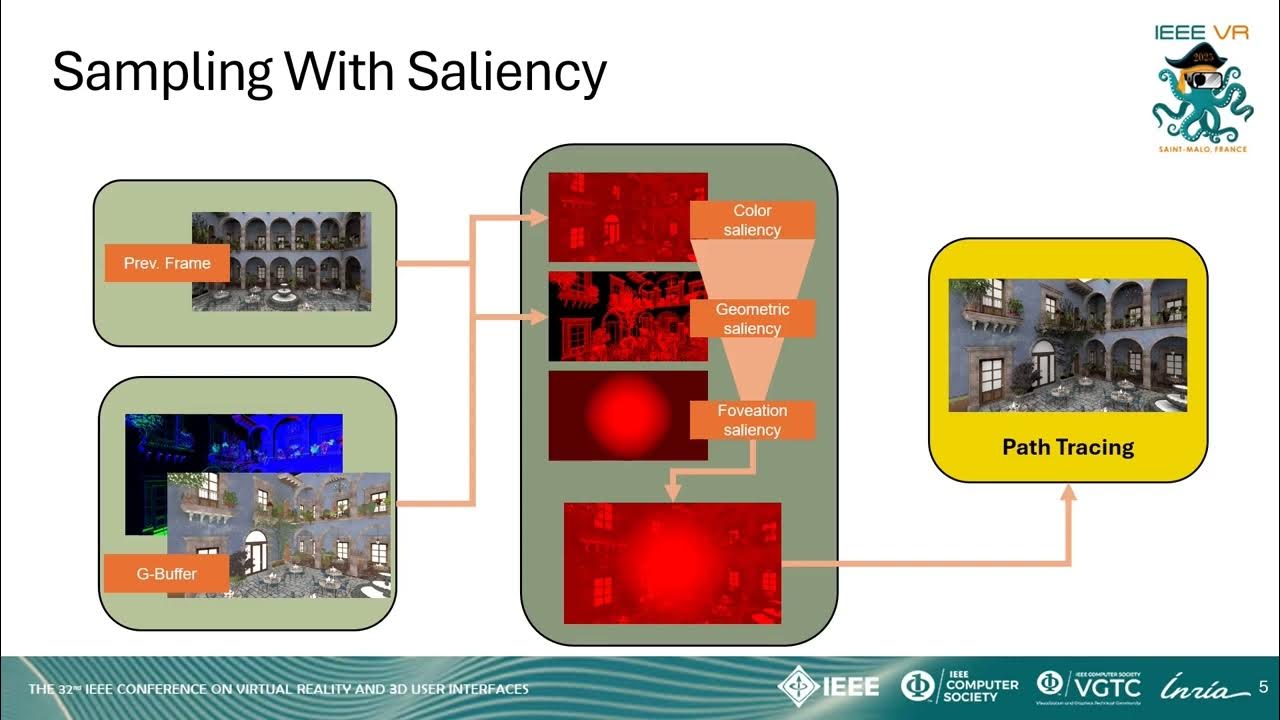 Saliency-aware Foveated Path Tracing for Virtual Reality Rendering - YouTube