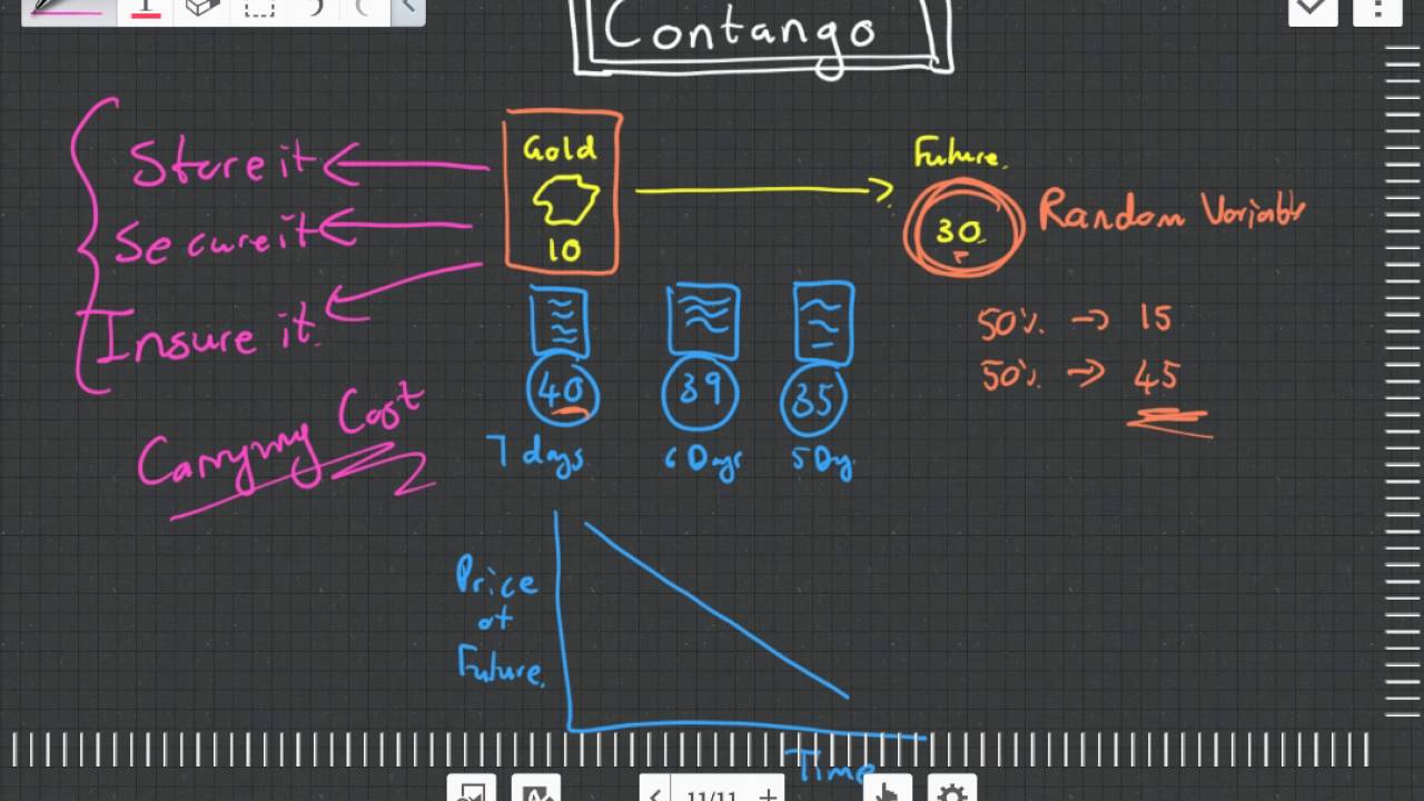 Contango Simply Explained - YouTube