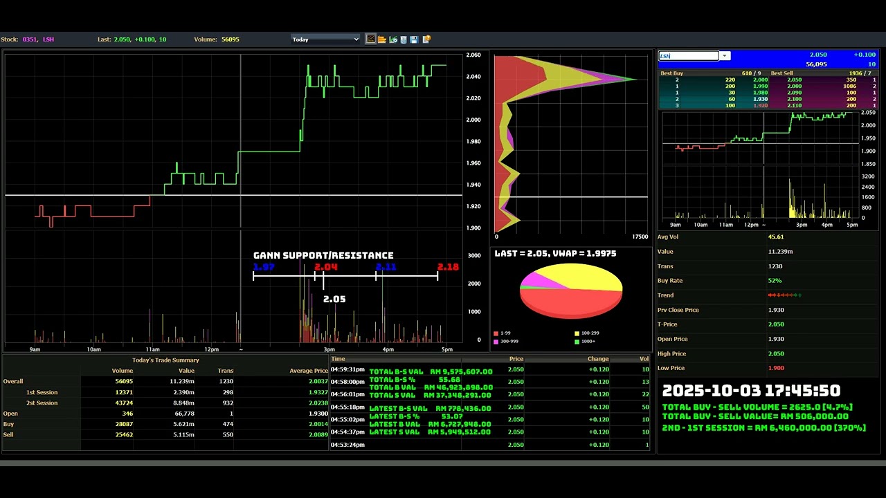 LSH - 2025-10-03 : Daily Intraday Tick Chart Analysis | Bursa Malaysia ...