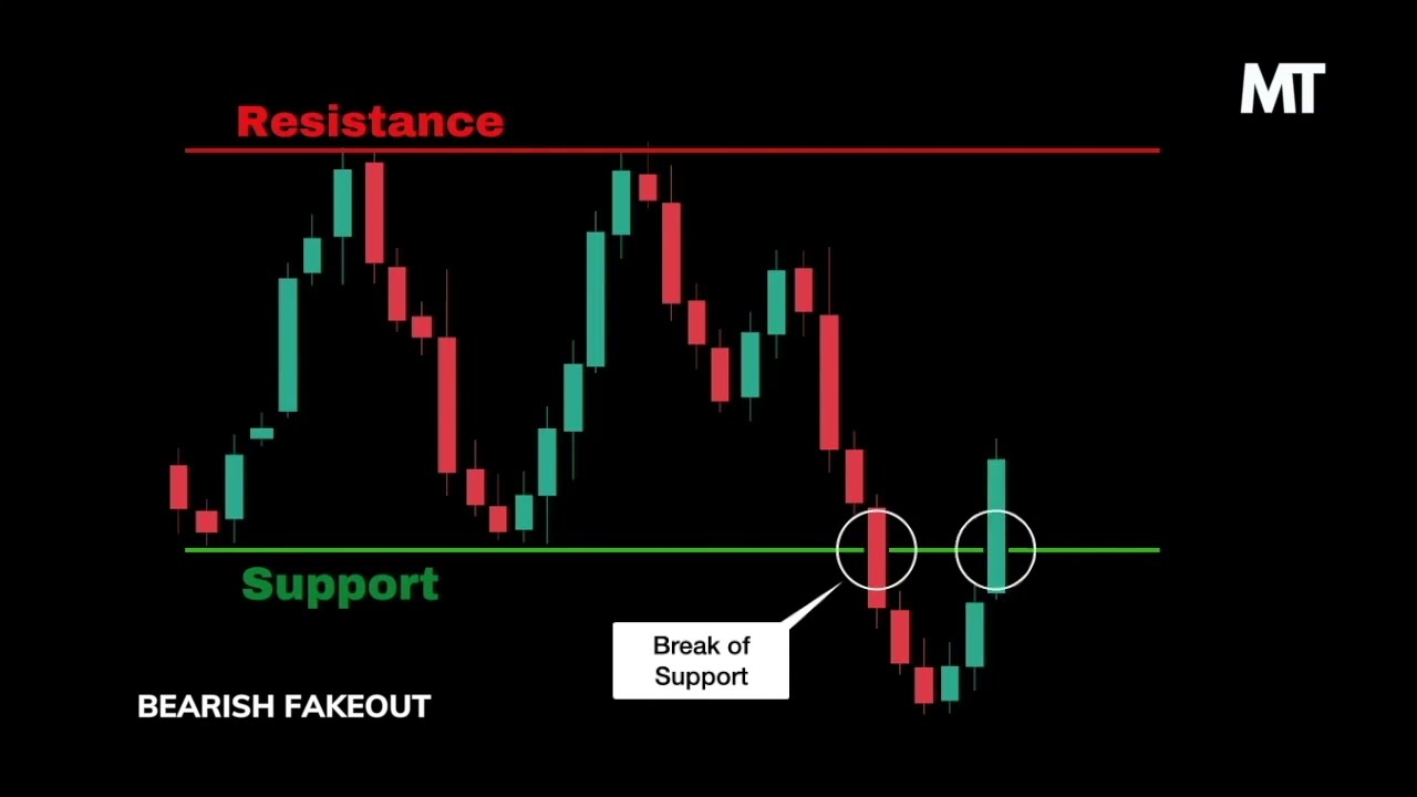 Bearish Fake-Out Chart Pattern - YouTube