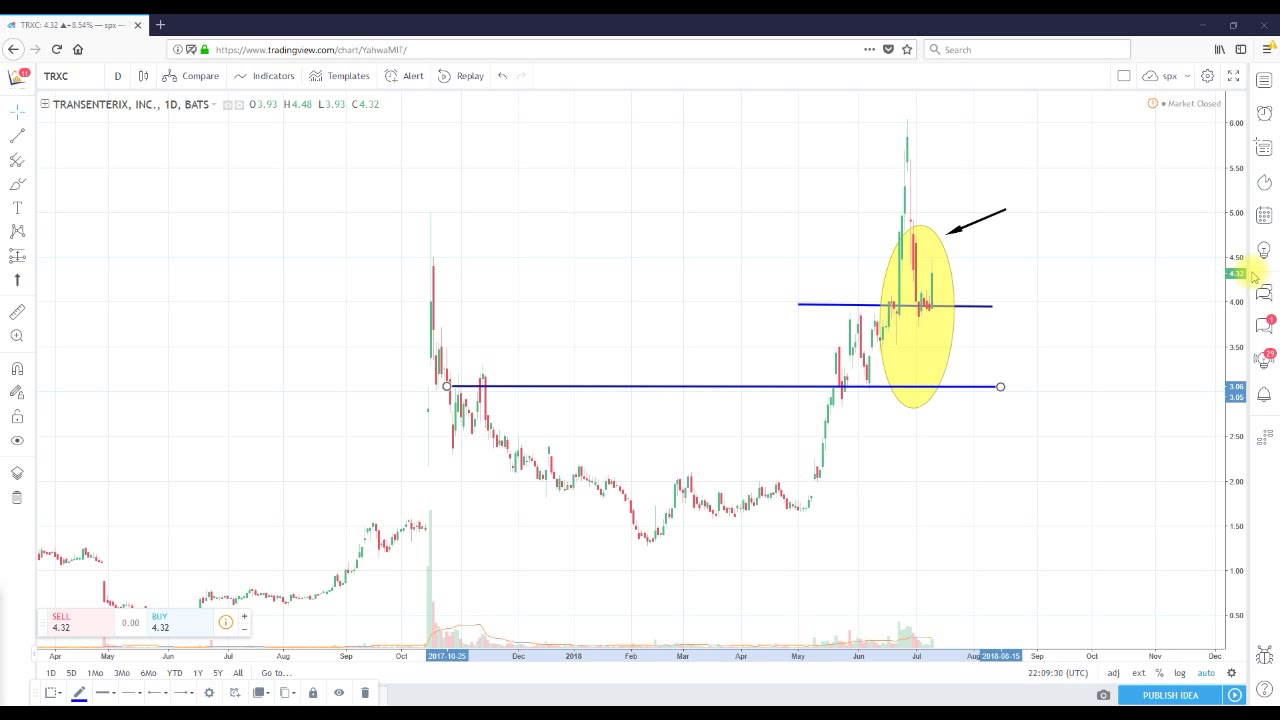 TransEnterix, Inc. (TRXC)- (Technical Analysis) - YouTube