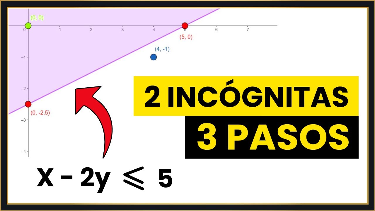 Domina las INECUACIONES con 2 INCÓGNITAS en 6 minutos - YouTube