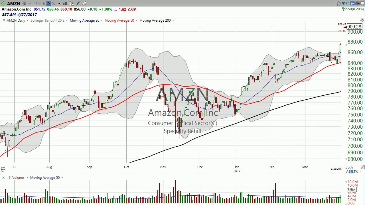 $AMZN Looks like a Wyatt Earp pattern in Amazon ($AMZN)(April 5, 2017 ...