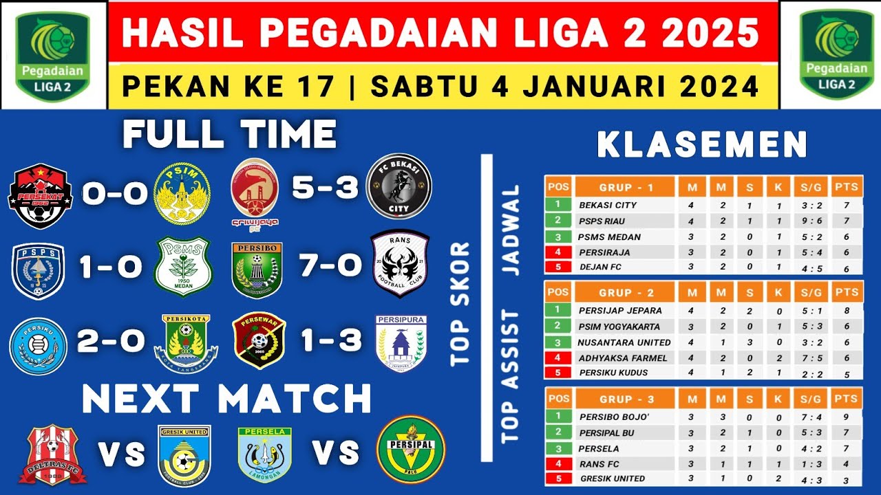 Hasil Liga 2 Indonesia 2025 - Persekat vs PSIM - Klasemen Liga 2 2024 ...