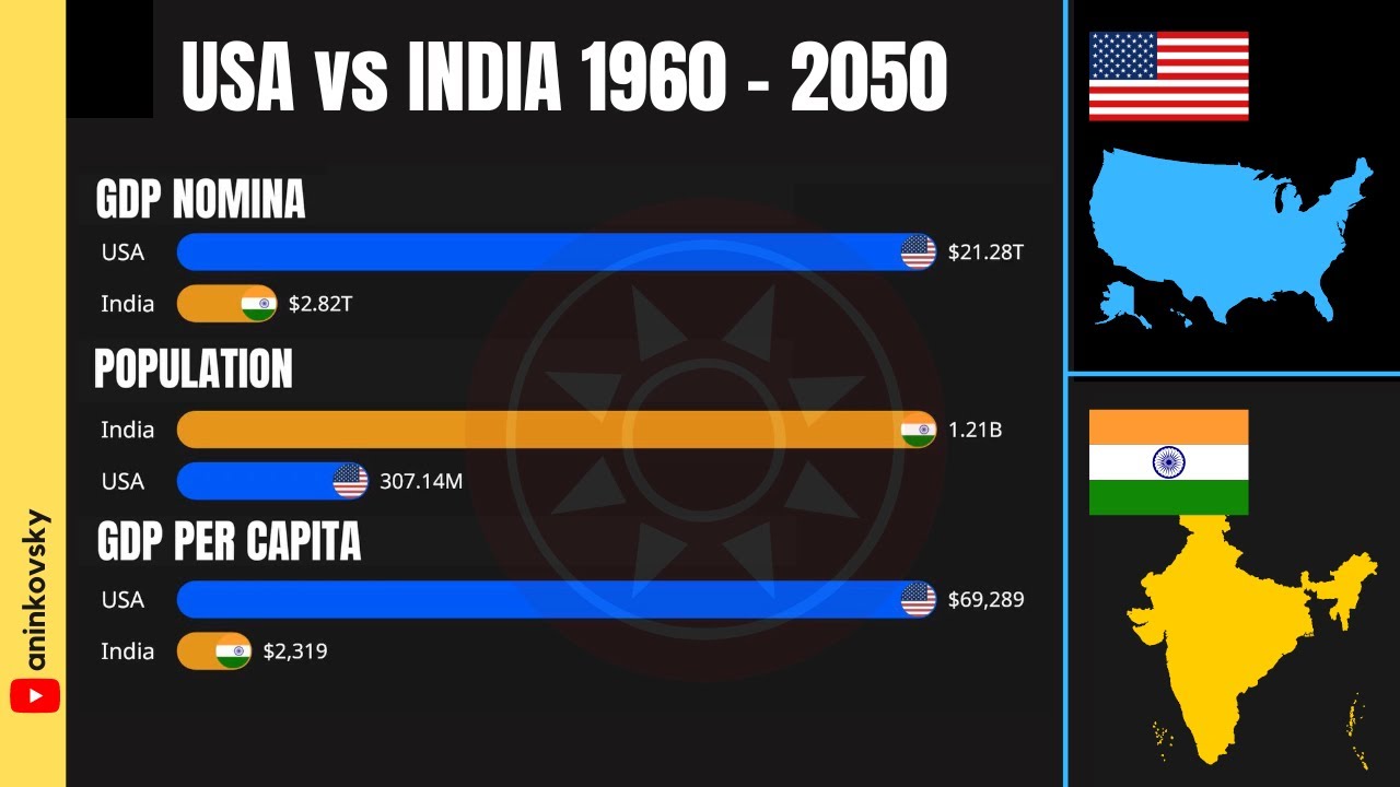 USA vs India 1960 - 2050 - YouTube