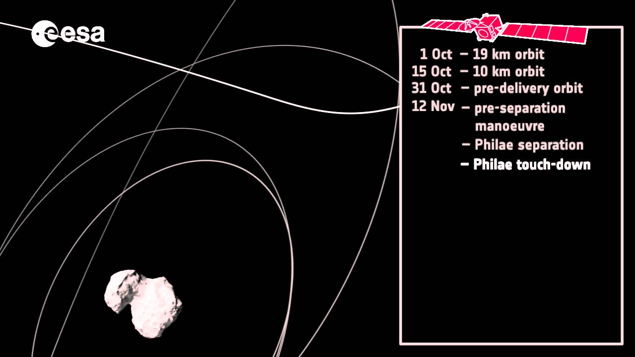 Philae Comet Orbit