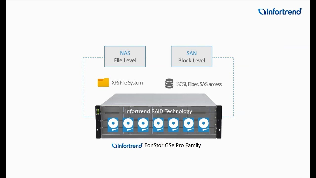 EonStor GSe Pro Family: The most affordable unified storage solution for SMBs - YouTube