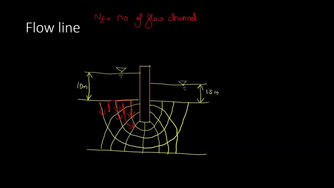Flow net | equipotential line | flow line | numerical | surveying | civil engineering - YouTube