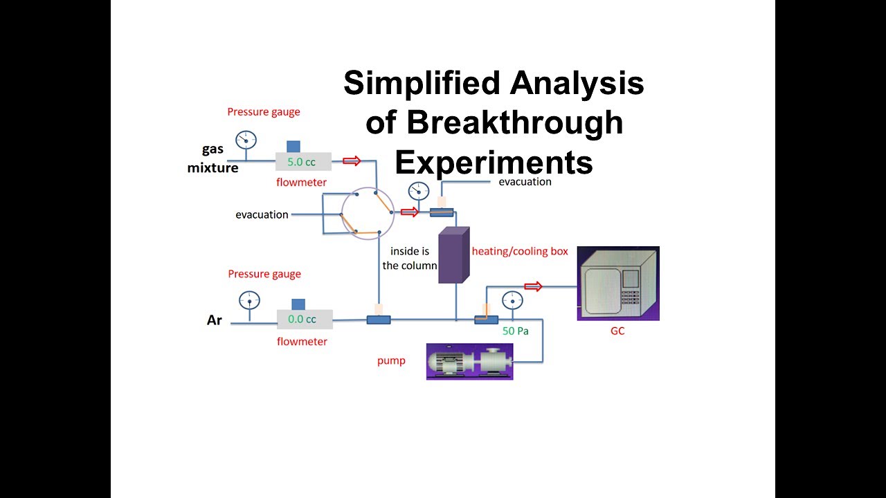 Simplified Analysis of Breakthrough Experiments - YouTube