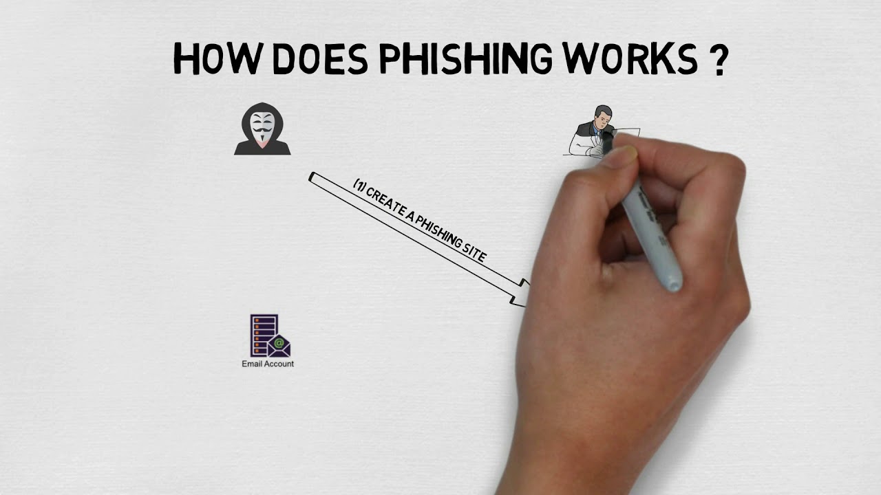 What is Phishing Attack ? How Does Phishing Works ? - YouTube