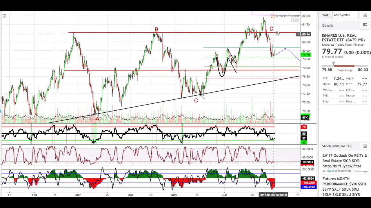 July 2nd, Real Estate $IYR ETF Detailed Technical Analysis Breakdown ...