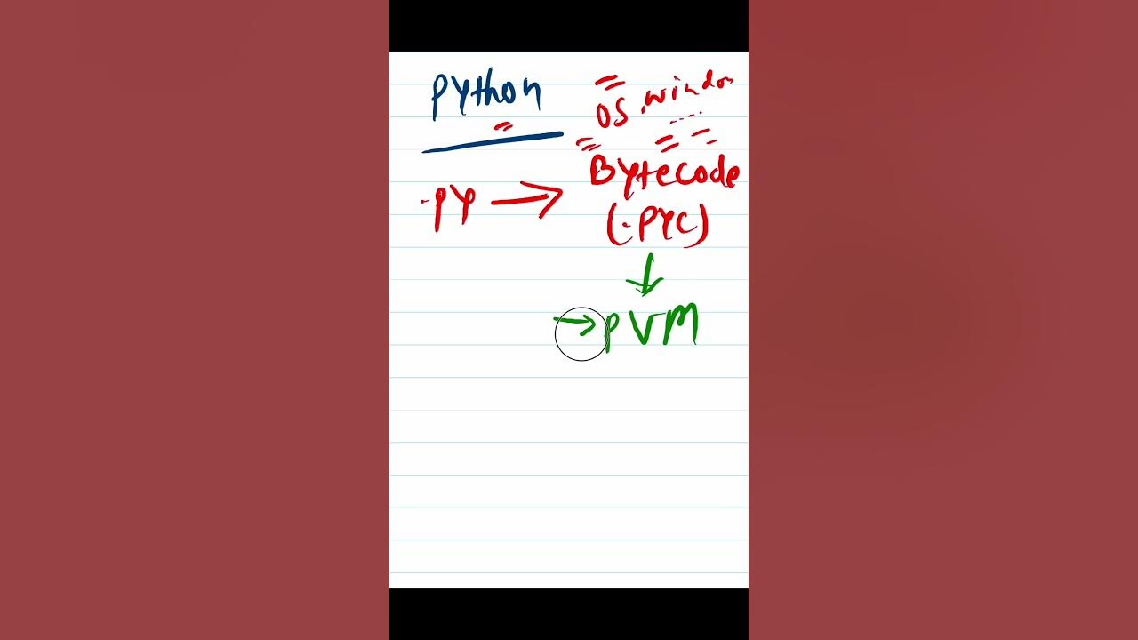 Python 001 Python Is An Interpreted Language Python Definition Python Pythonprogramming