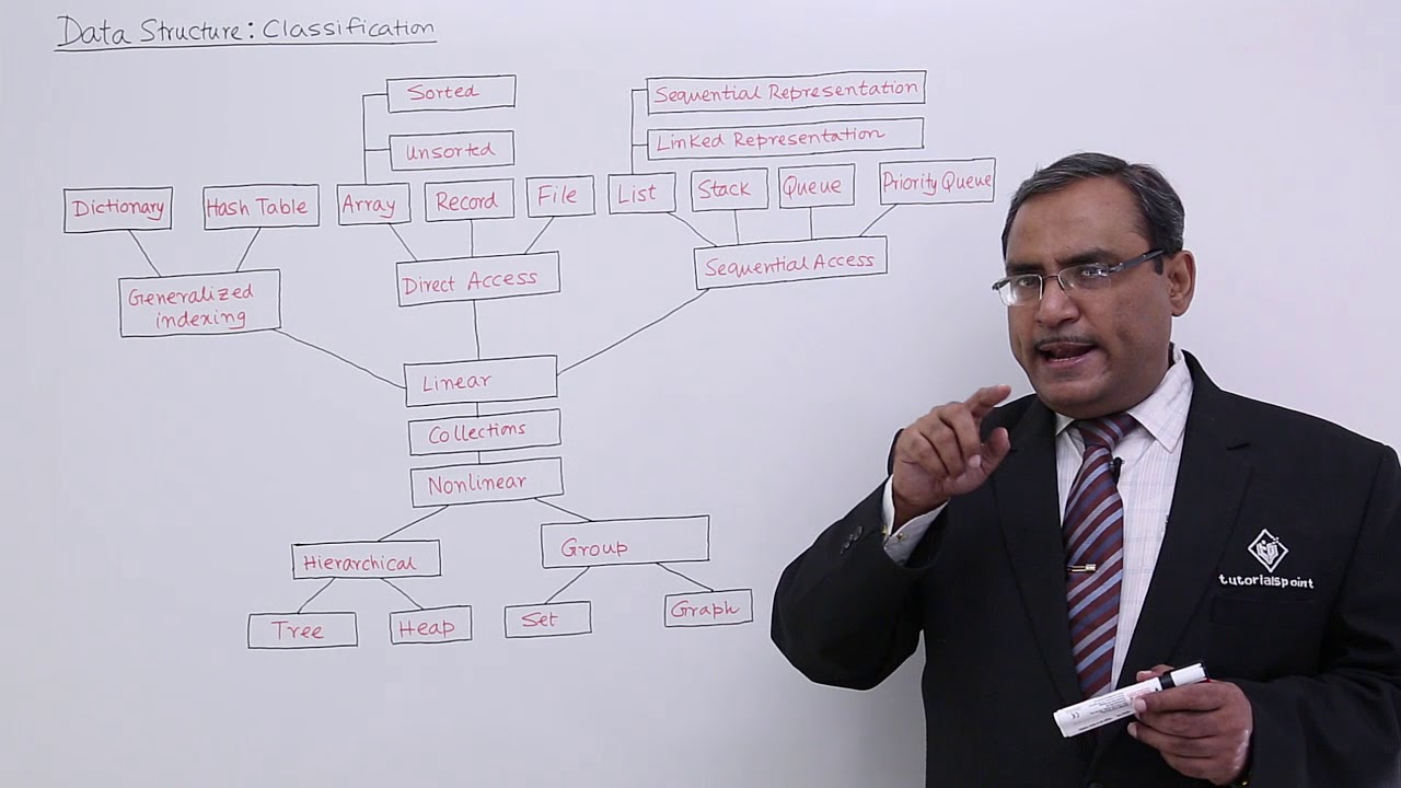 Classification Of Data Structure YouTube Classification Of Data Structure YouTube