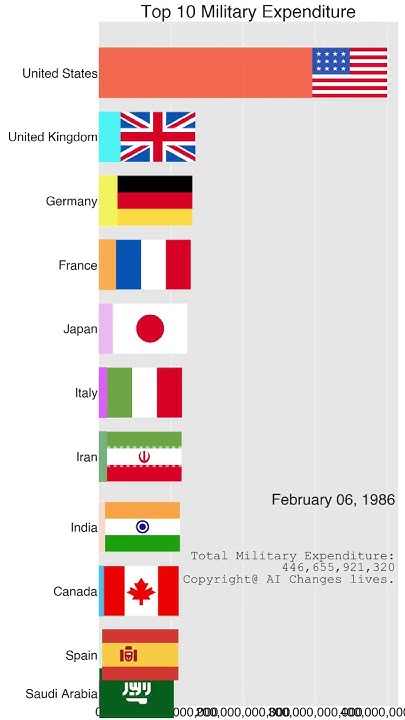 Top 10 Military Expenditure by Country (1960-2022) | army | war | #data #world #racing - YouTube