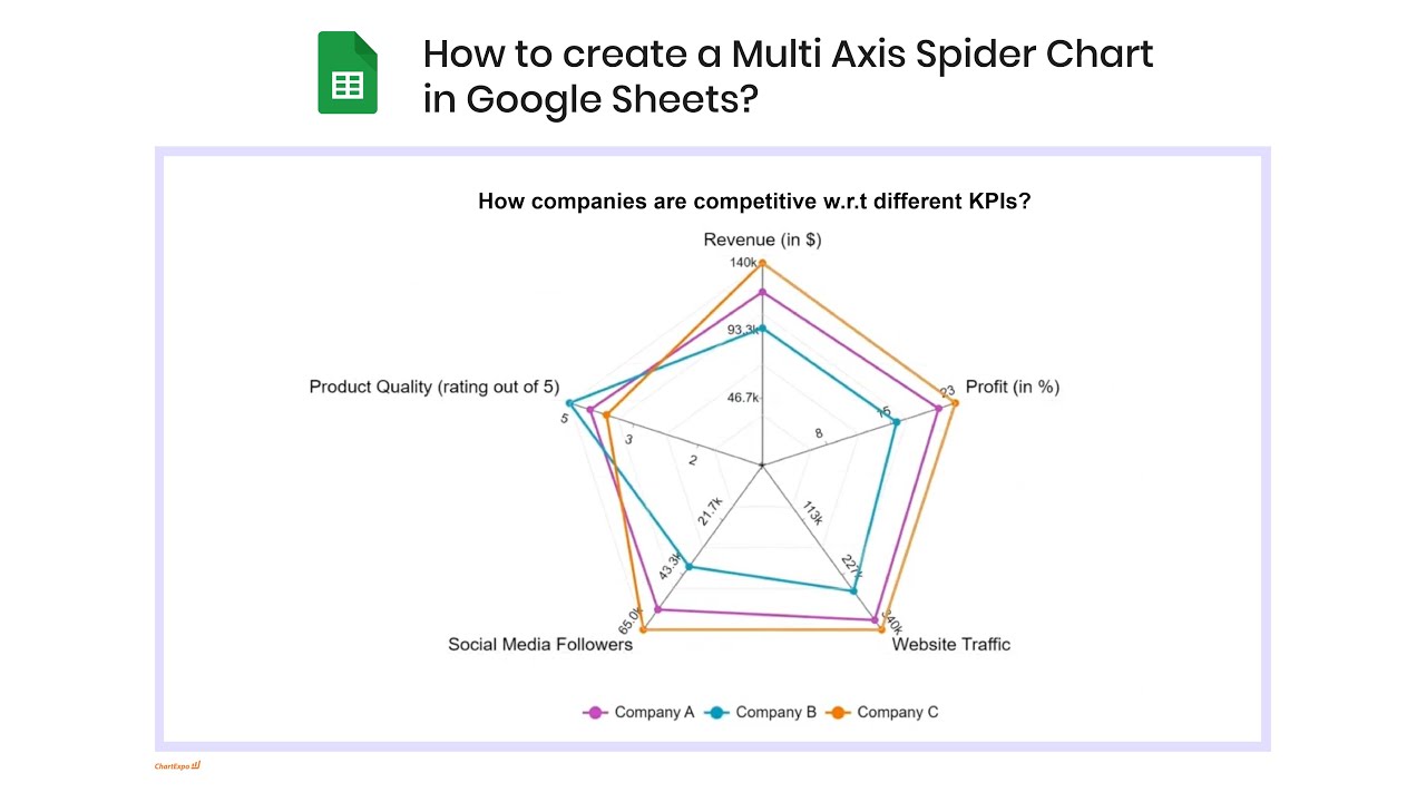 What is Competitive Analysis in Marketing? | Business KPIs | Spider or Radar Chart in Google ...