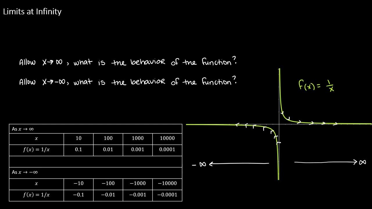 4.6 Computing Limits at Infinity - YouTube