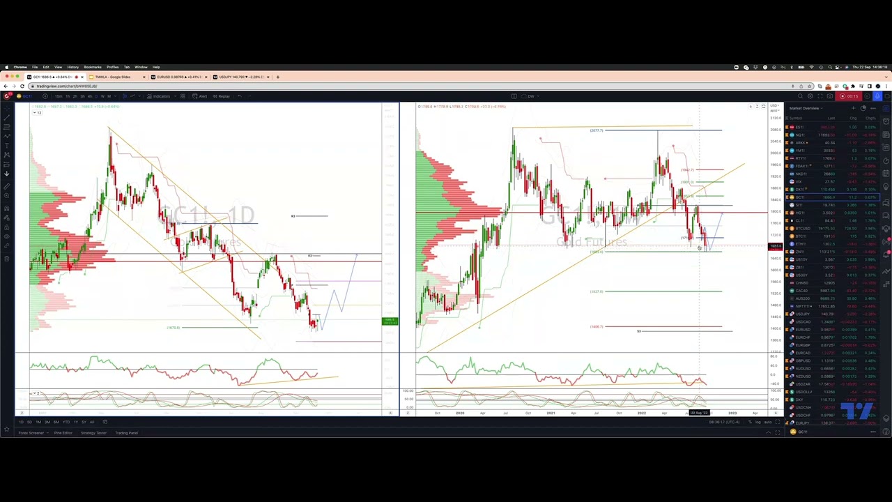 Gold A Potential Weekly Tweezer Bottom - YouTube