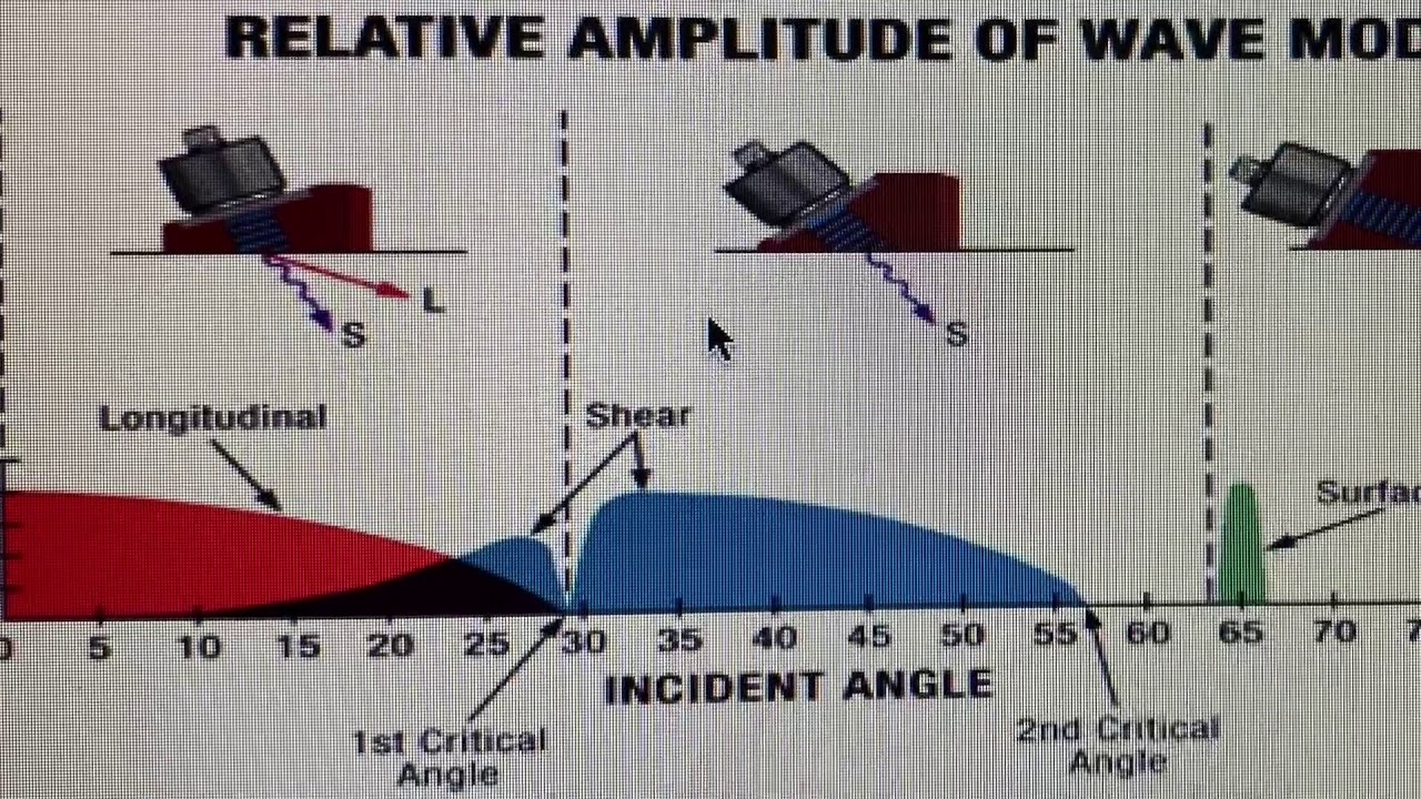 #relative amplitude of #wave #mode #UT #NDT - YouTube