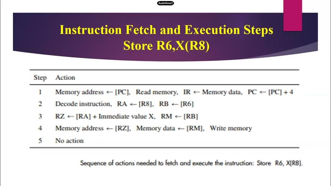 Instruction Fetch And Execution Steps Computer Architecture Dr R