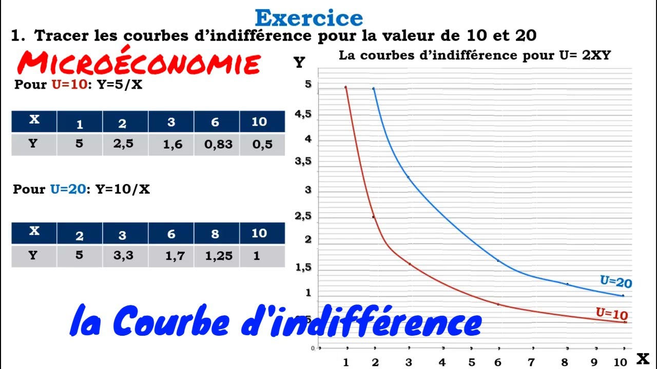 La #microéconomie S1 exercice 2 : #La courbe d'indifférence - YouTube