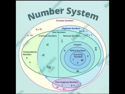 PICTORIAL REPRESENTATION OF NUMBER SYSTEM - YouTube