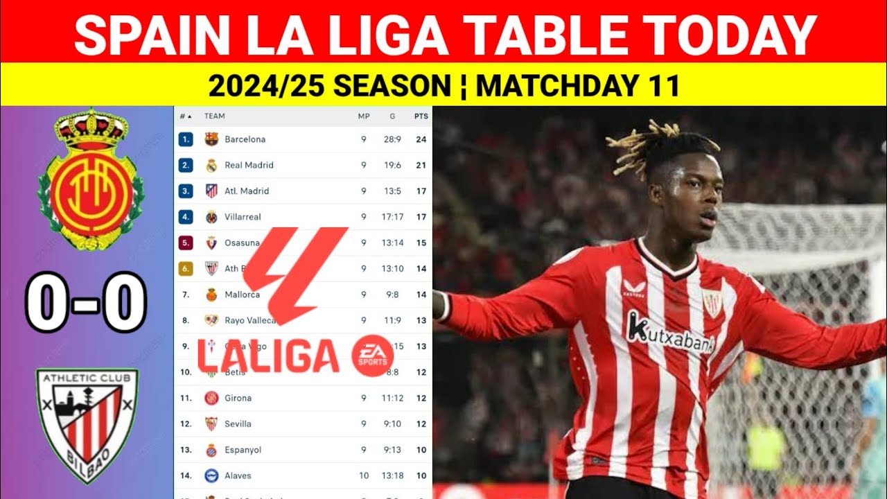 Spain La Liga Table Updated Today after Mallorca vs Ath Bilbao ¦ La ...