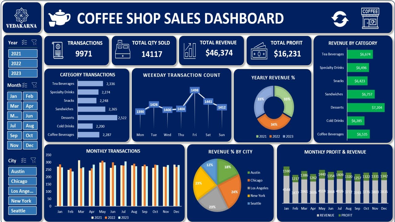 How to Create a Coffee Shop Sales Dashboard in Excel | Full Tutorial - YouTube