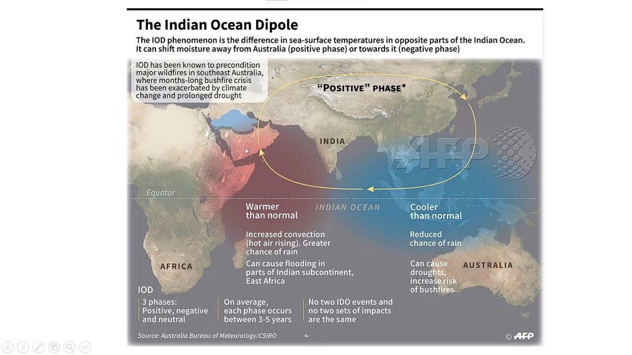Indian Ocean Dipole Explained | Indian Monsoon #upsc #ugcnet # ...