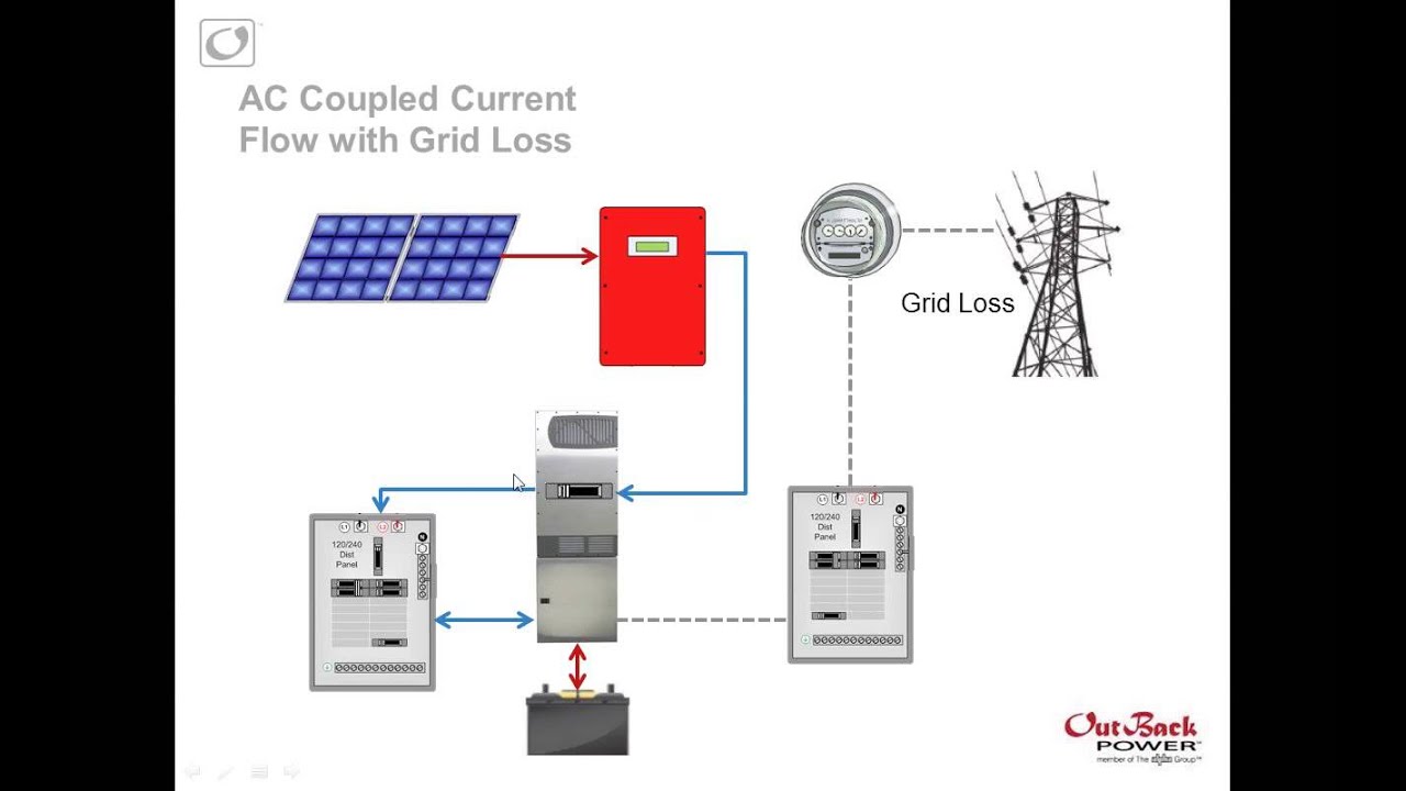 HES PV Presents Outback Radian & Mate - YouTube