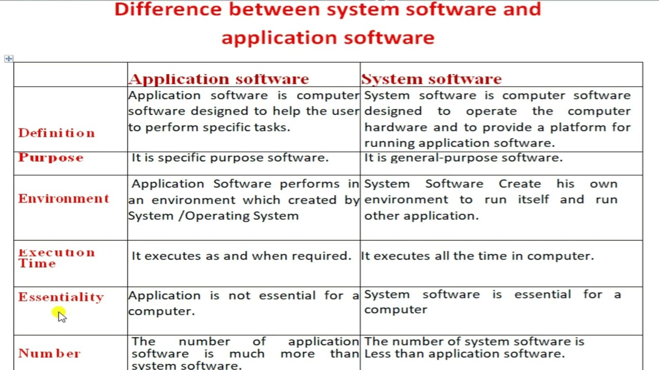 Difference Between System Software And Application Software YouTube Difference Between System Software And Application Software YouTube