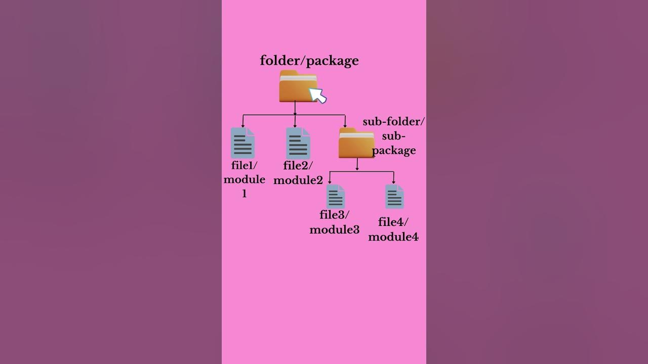 What is package in python#pythonlearning #learnpython # ... What is package in python#pythonlearning #learnpython # ...