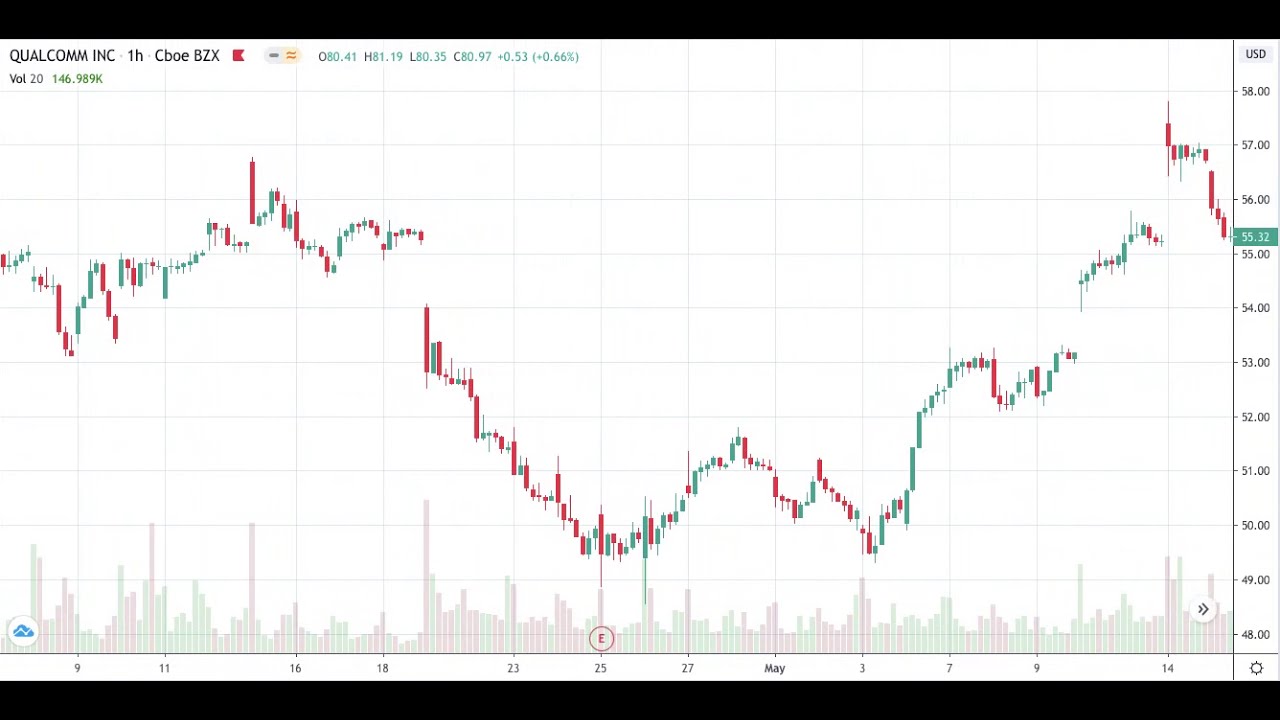 QUALCOMM Incorporated Stock Price History 2018 - YouTube