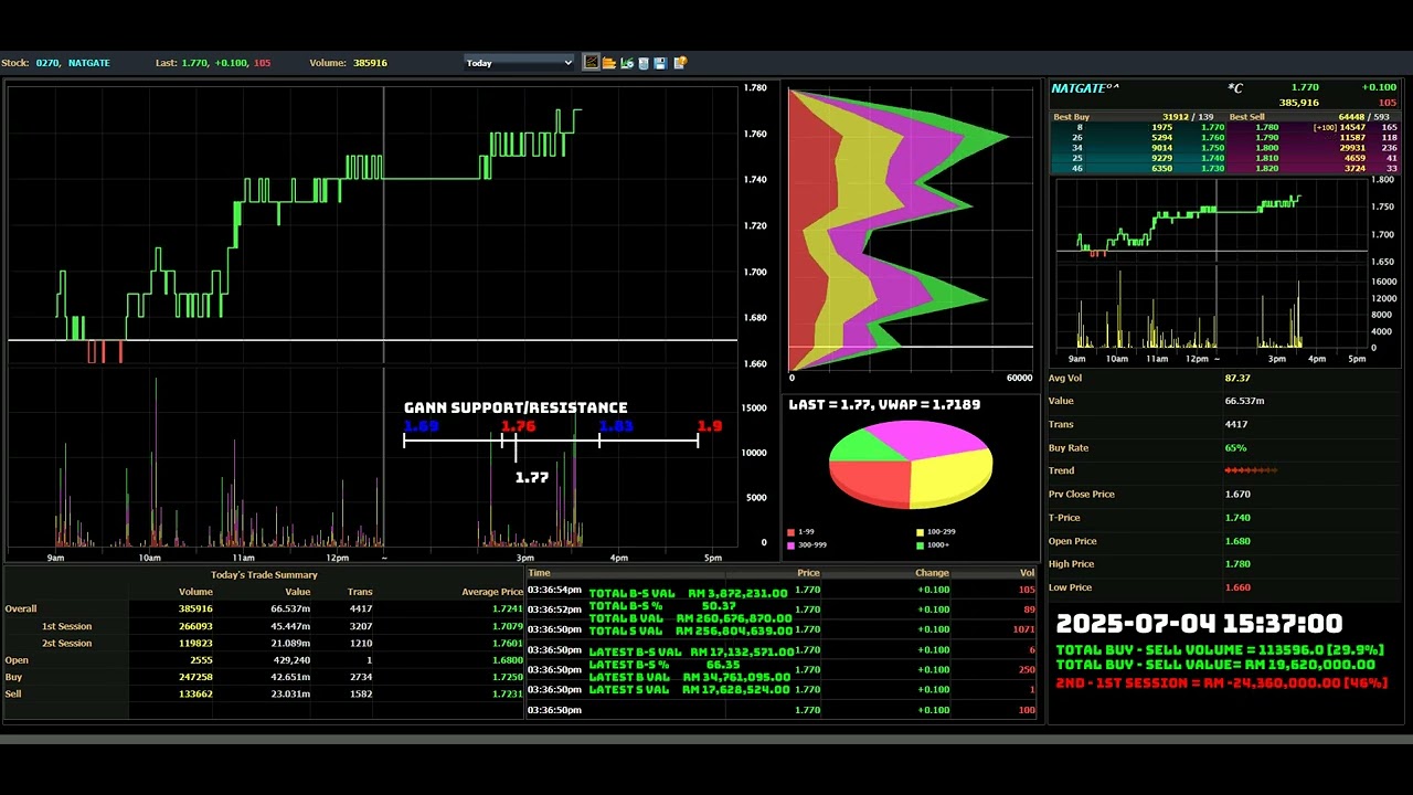 NATGATE - 2025-07-04 : Daily Intraday Tick Chart Analysis | Bursa ...
