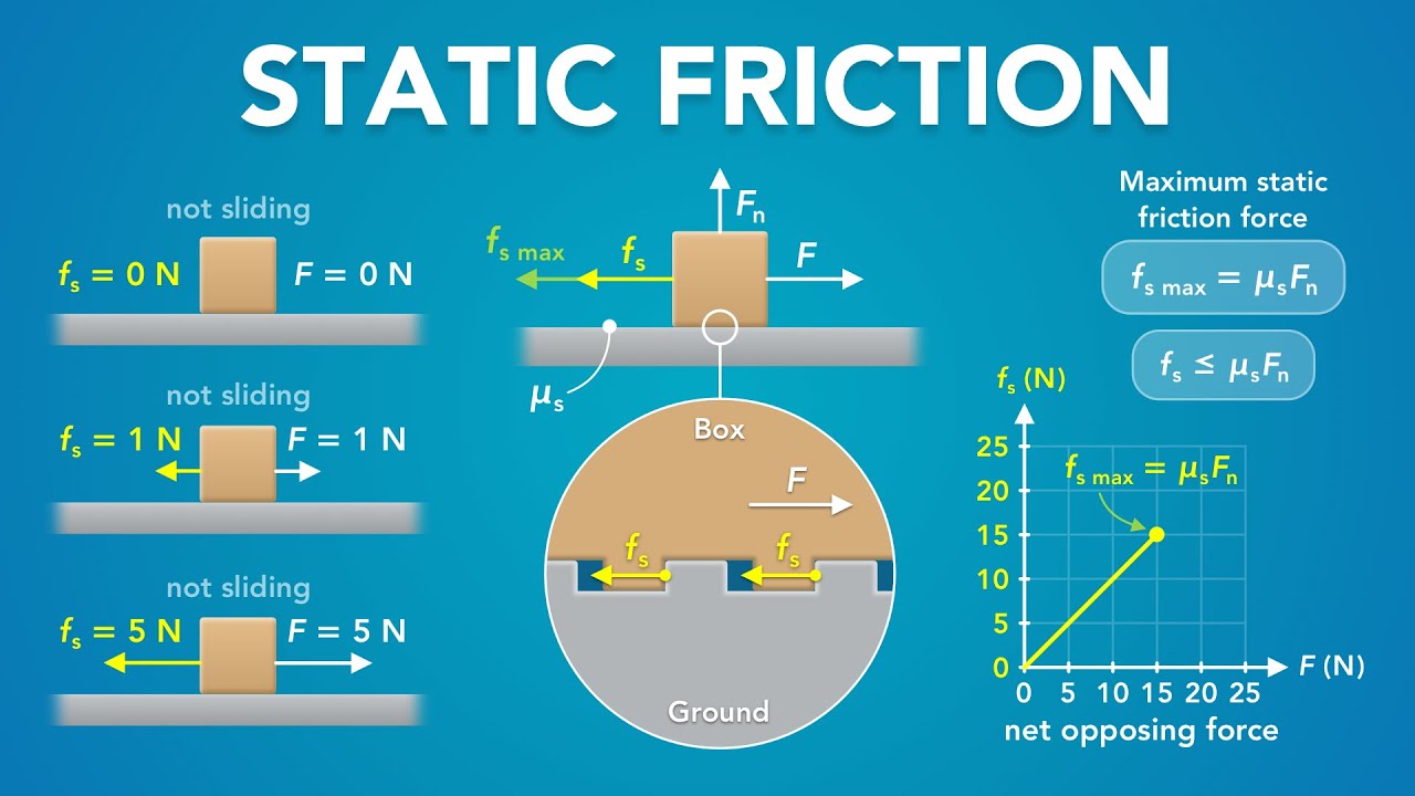Static Friction | Physics - Forces & Newton's Laws - YouTube