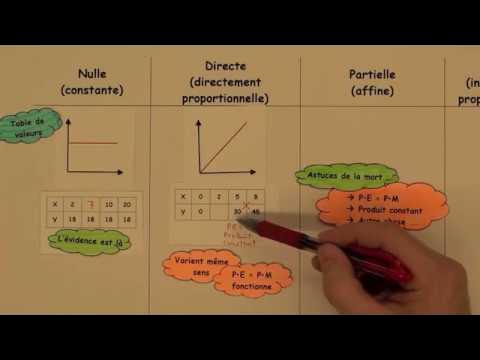 les types variation math secondaire 3 - YouTube