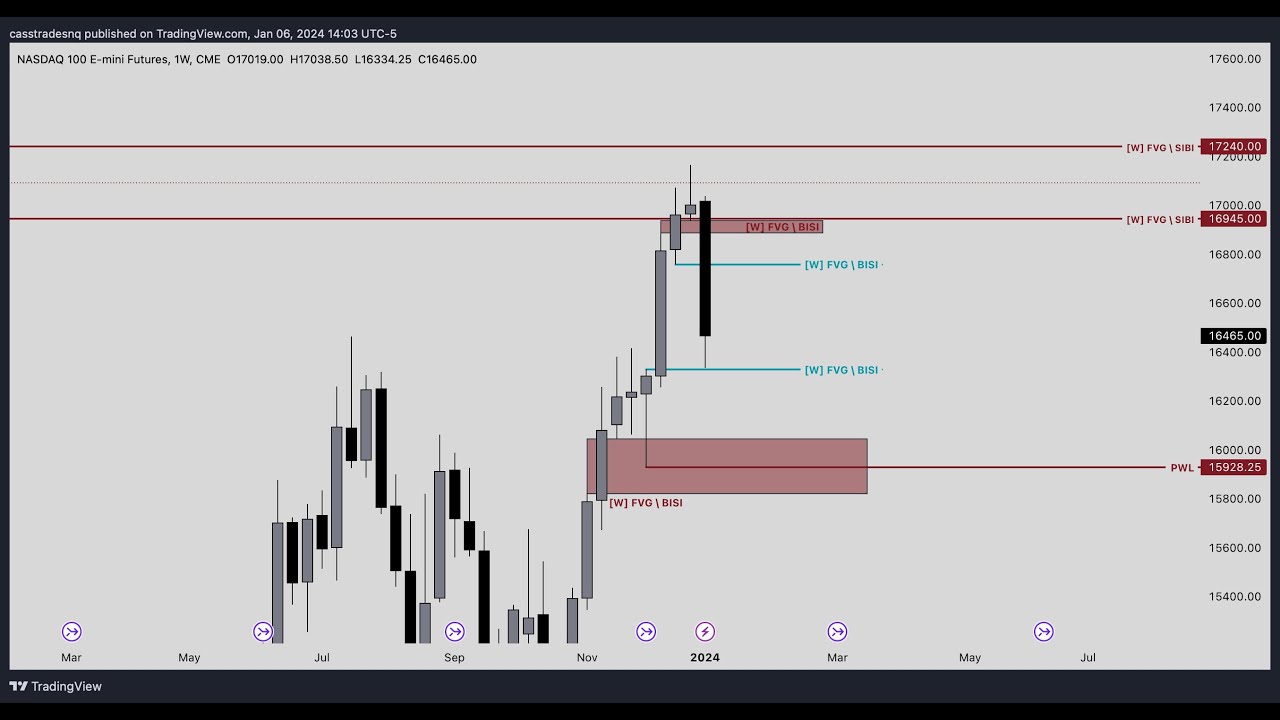 Weekly analysis projection w/c 8.1.24 - YouTube