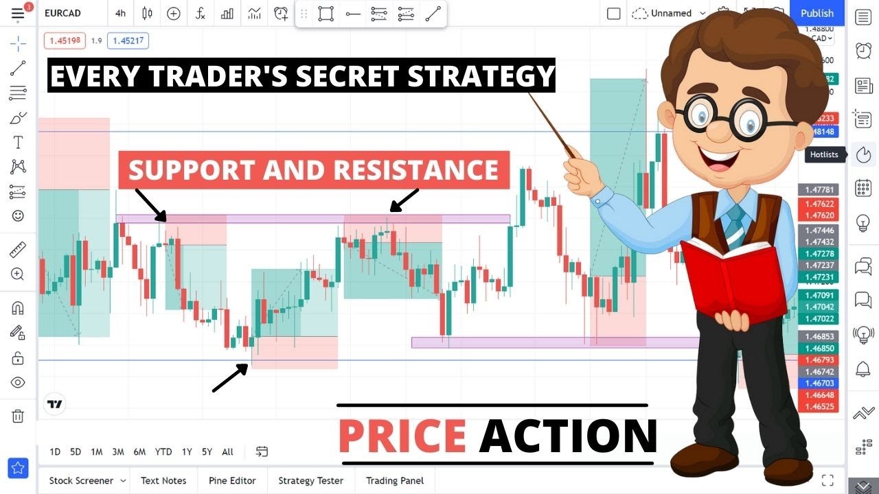 PROFITABLE SUPPORT AND RESISTANCE STRATEGY | 100% ACCURATE PRICE ACTION ...