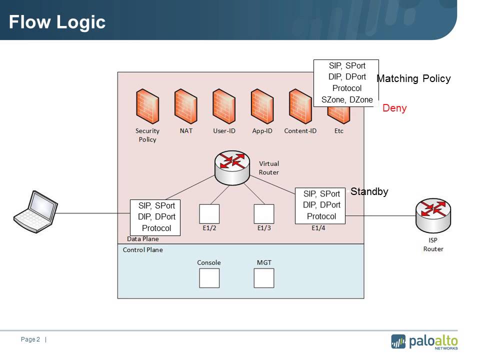 Palo Alto Firewall Flow Logic - YouTube