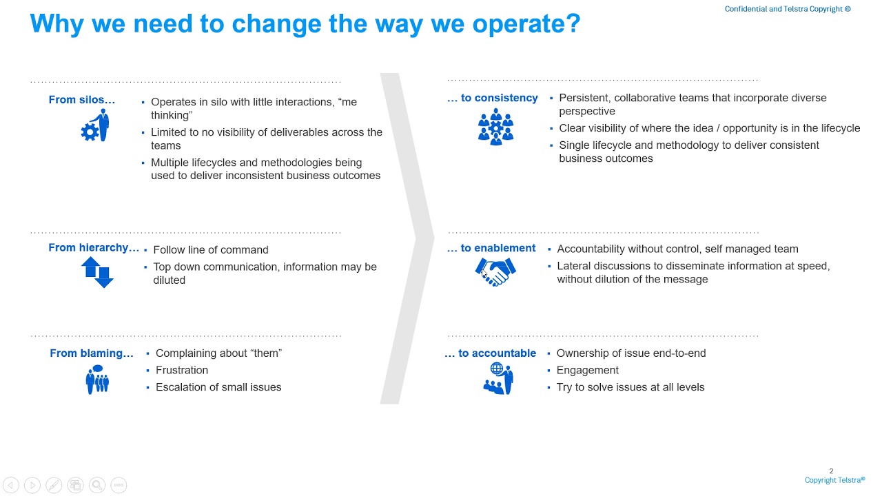 Innovation Delivery Operating Model Part 1 - YouTube