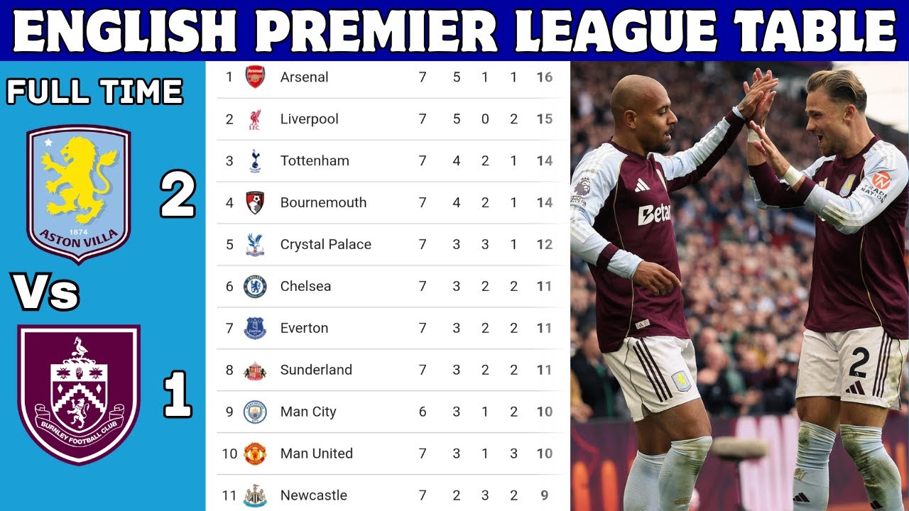 ENGLISH PREMIER LEAGUE TABLE UPDATED TODAY | PREMIER LEAGUE TABLE AND ...