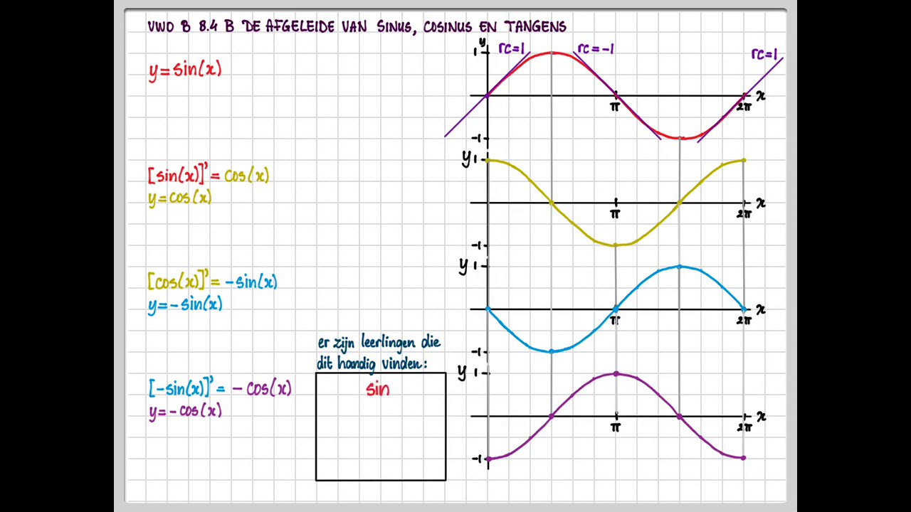 vwo B 8.4 B - De afgeleide van sinus, cosinus en tangens 1/2 - YouTube