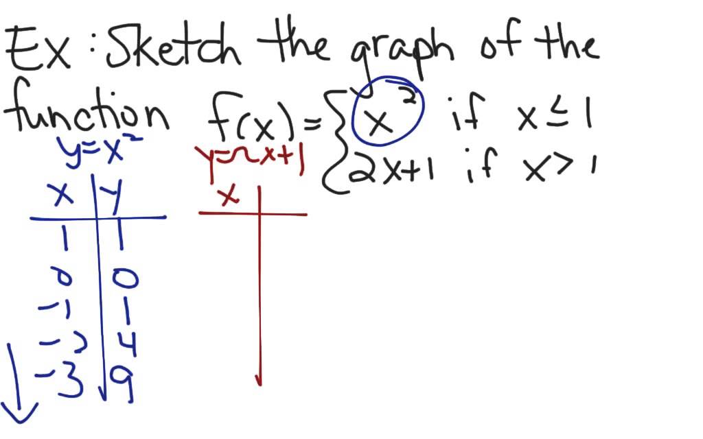 2.2 Graphs of Functions - YouTube