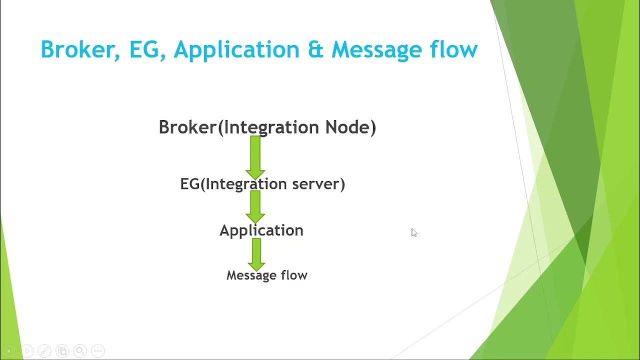 ACE Basic(Integration Node| Integration Server| Application| Message flow)| IBM ACE #ibmace # ...