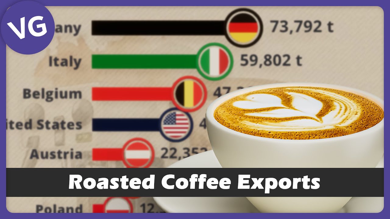 The Countries That Export the Most Roasted Coffee in the World - YouTube