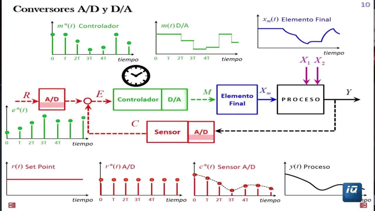 Más sobre Conversores A/D y D/A - YouTube