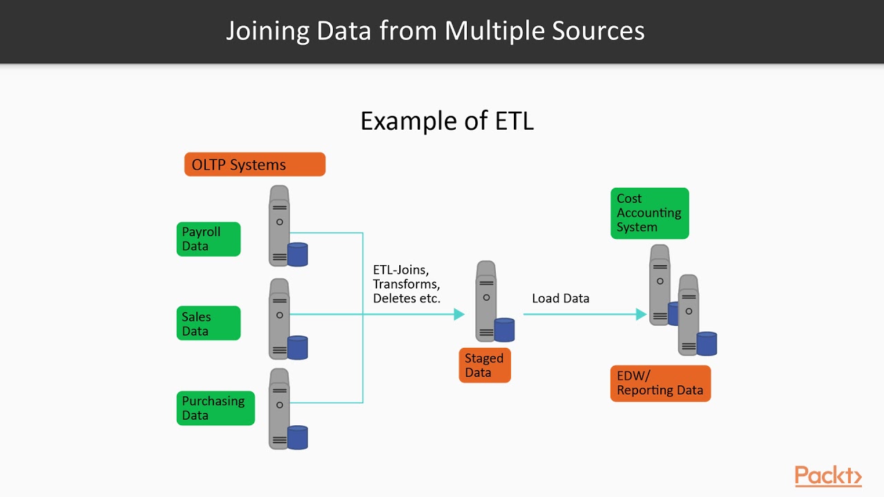 Building a Big Data Analytics Stack : ETL | packtpub.com - YouTube